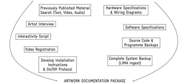 LI-MA - Living Media Art | Artwork Documentation Tool
